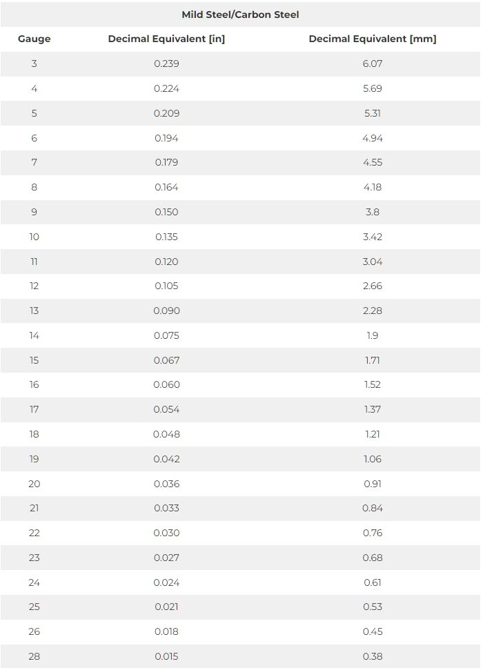 Sheet Metal Gauge: What You Need to Know - cncfirst