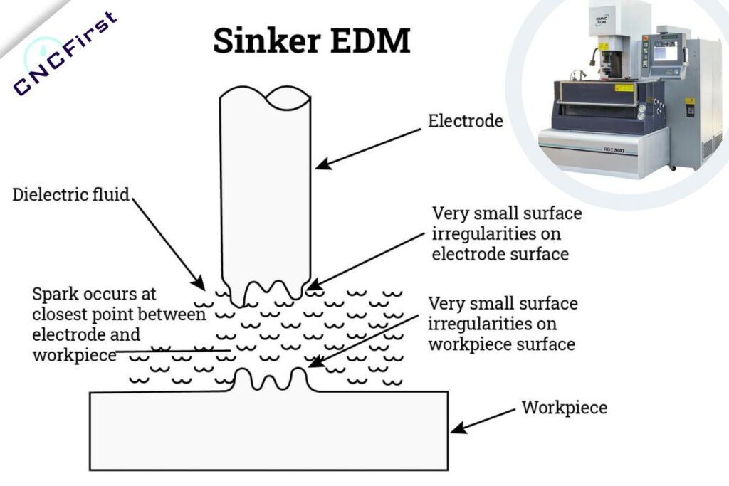 7 Common Conductive Materials for Electrical Discharge Machining - cncfirst