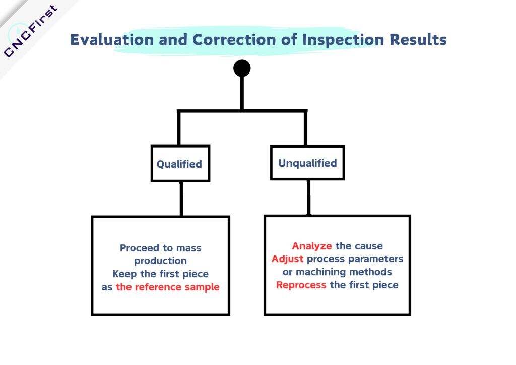 First Article Inspection in CNC Machining: A Comprehensive Guide