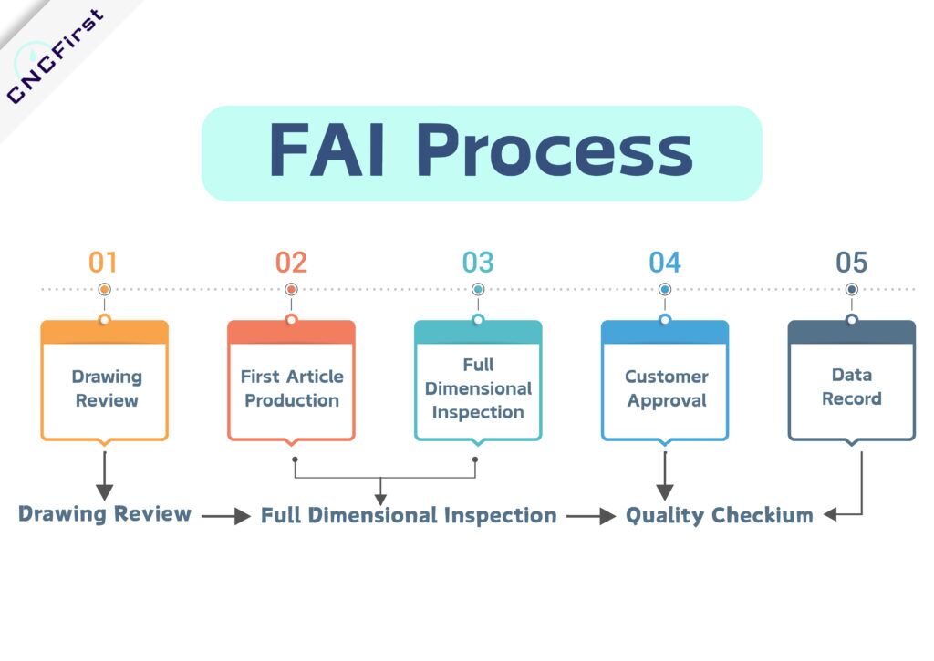 First Article Inspection in CNC Machining: A Comprehensive Guide