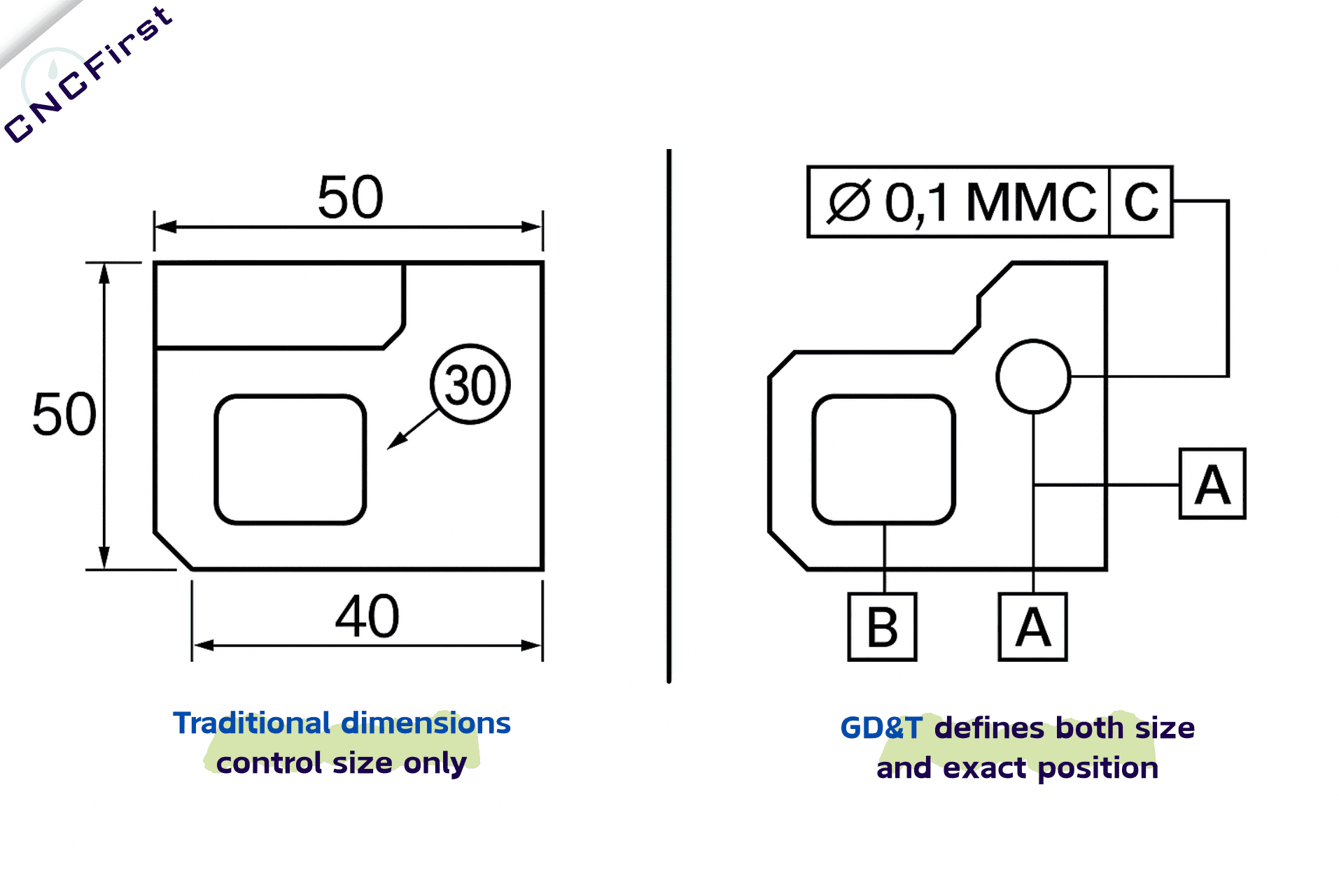 What is GD&T? Definitions, Symbols, and Applications - cncfirst