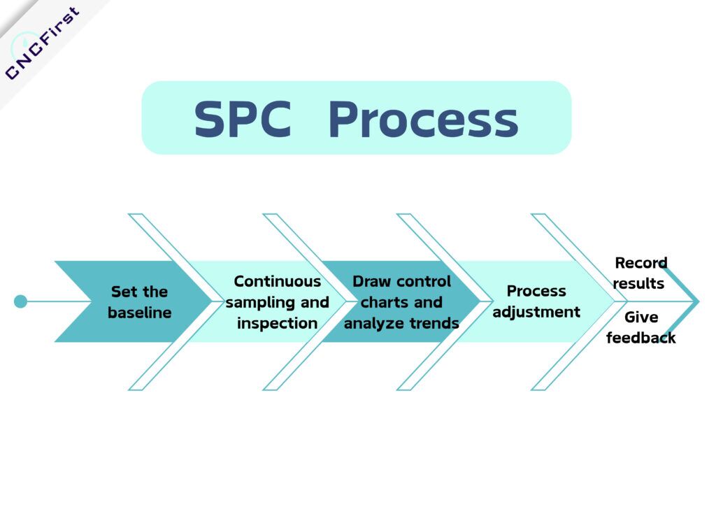 SPC (Statistical Process Control) in CNC Machining: Quality Control for Precision Parts - cncfirst